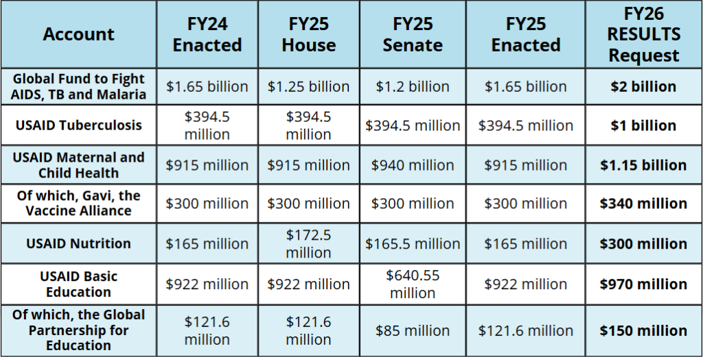 FY26 Global Appropriations Memos - RESULTS